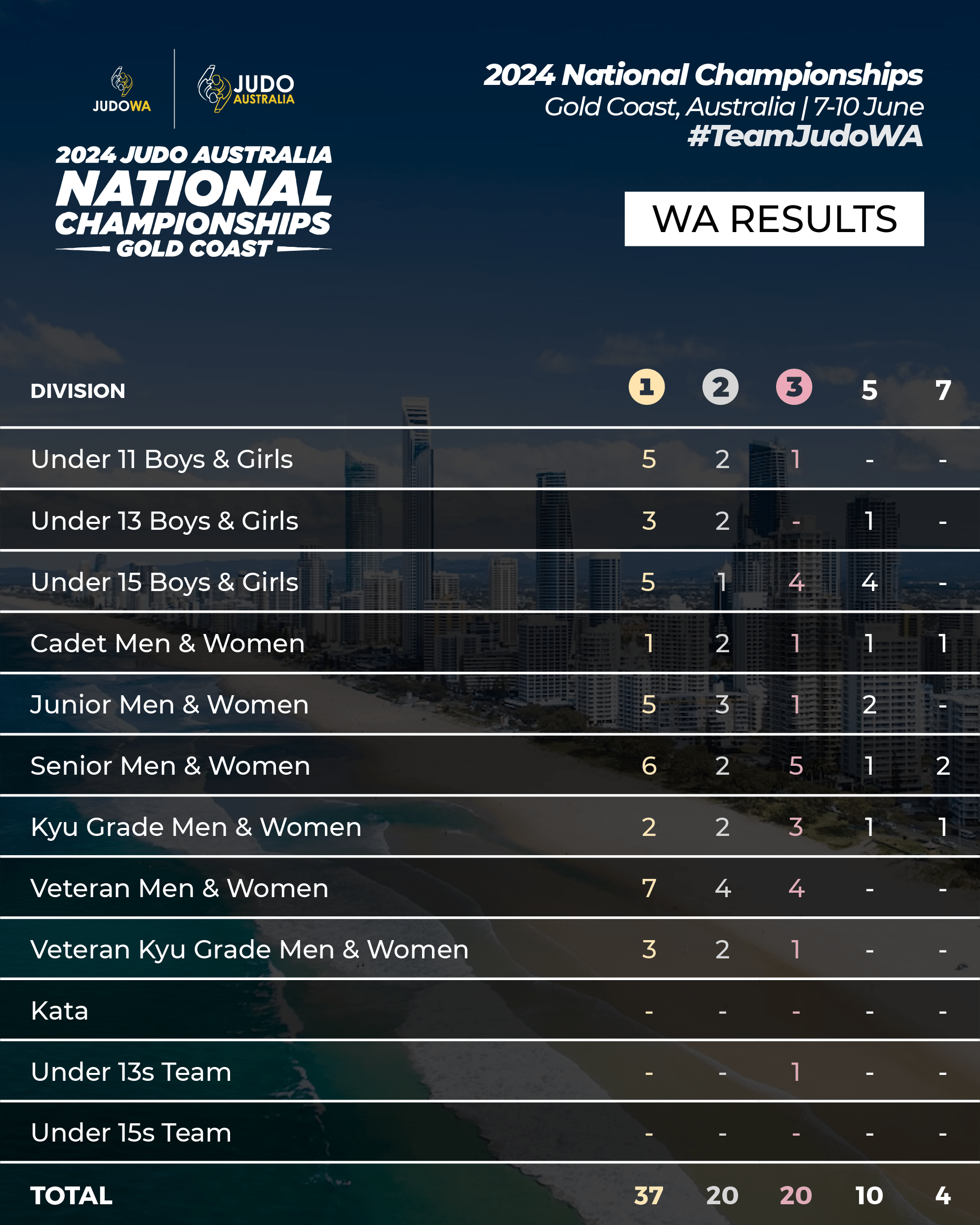 Team WA Shines at 2024 Judo National Championships